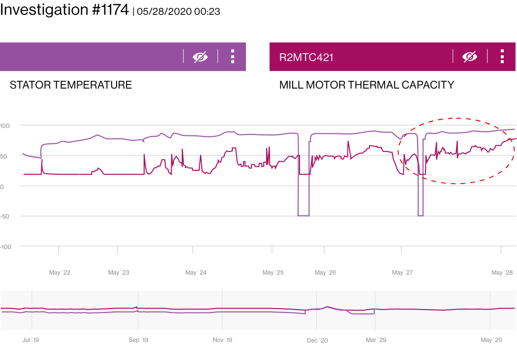 Cement Plant Raw Mill Motor | AI Case Study | CemAI The future of ...